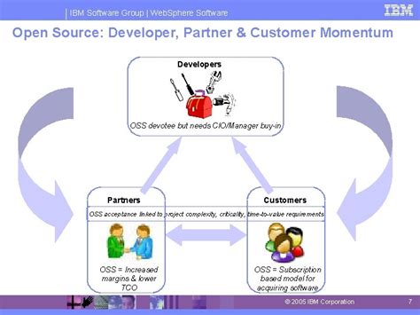 IBM Software Group Open Source Open Source Based