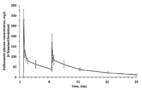Dalvance Dalbavancin For Injection Side Effects Uses Dosage Interactions Warnings