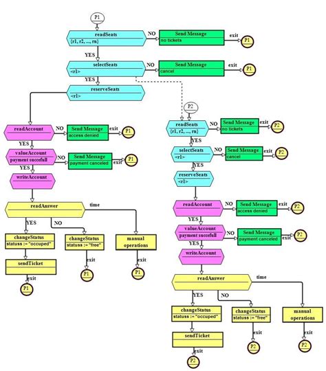 Fragment Of The P1 And P2 Concurrent Execution Scenarios Tree