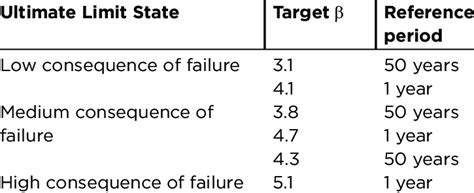 Recommended Target Reliability Indices For Structures To Be Designed Download Scientific