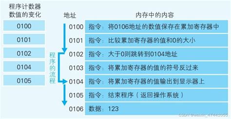 探索代码世界的两大利器 条件分支和循环机制计算机语言条件分支和循环机制 Csdn博客