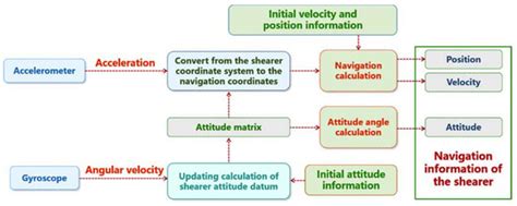 Applied Sciences Free Full Text Positioning Accuracy Of The Shearer Based On A Strapdown