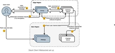 Real Time Messaging Engineering At Slack
