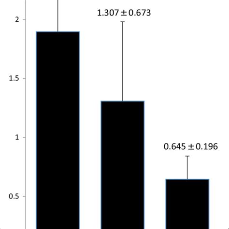 Results Of Homa Ir Evaluation The Homa Ir Values Are Higher In