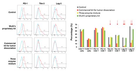 Immune Profiling Biomarker Platforms Wuxi Biology