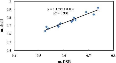 Relation Between M Dsr And Mshell Download Scientific Diagram