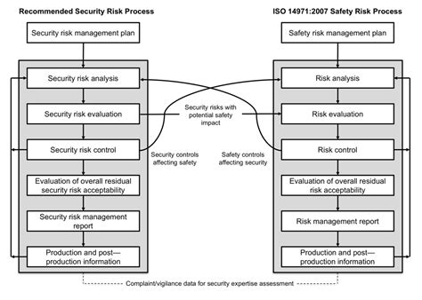Relationship Between Security And Safety At Keira Crampton Blog