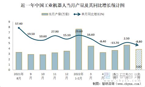 2022年1 7月中国工业机器人产量为238万套 累计下降115智研咨询