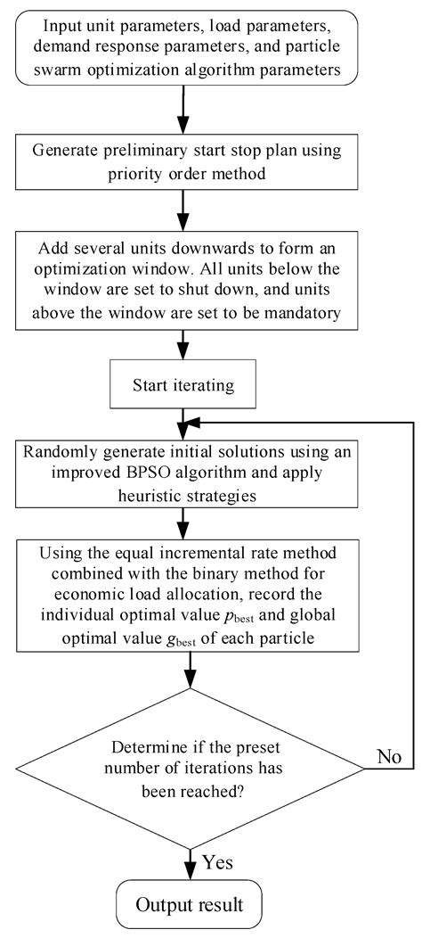 An Optimization Strategy For Unit Commitment In High Wind Power Penetration Power Systems