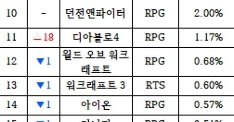 Pc방순위 디아블로4 새 시즌 맞아 차트 역주행