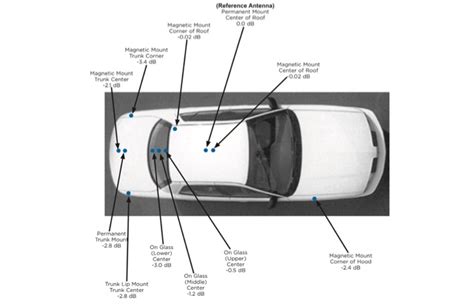 Optimal Mobile Antenna Placement Maximizing Performance The Dxzone