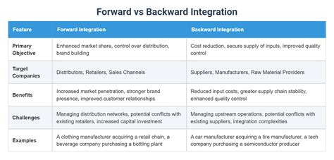 Forward Vs Backward Integration