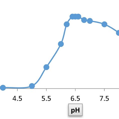 Effect Of Buffer Type On The Analytical Signal Conditions 10 0 Ml Of