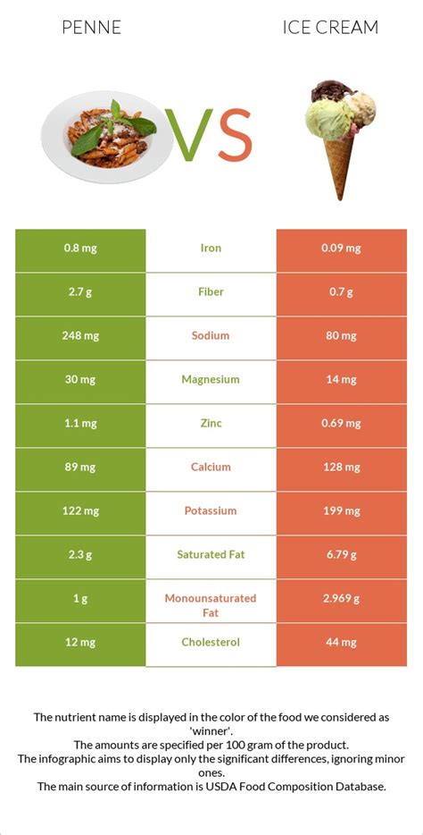 Penne Vs Ice Cream In Depth Nutrition Comparison