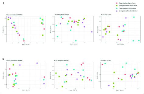 A Pcoa Plots Depicting Weighted And Unweighted Unifrac Distances
