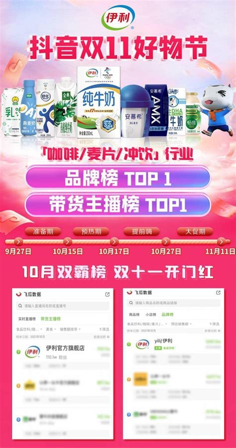 伊利双11开门红全平台B2C常温奶市场份额稳居第一 数字化