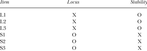Factor Loading Matrix For The Causal Dimension Scale Download Table