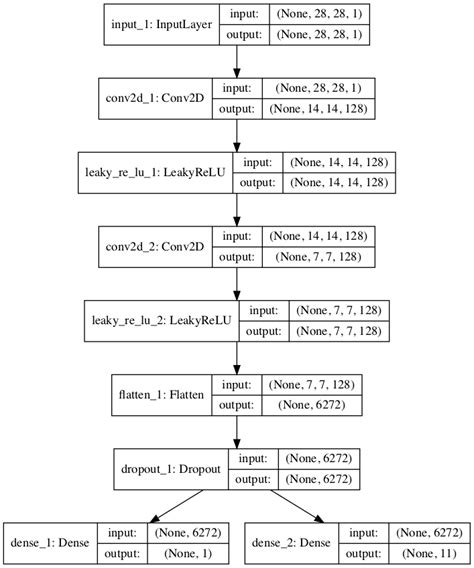 How To Implement A Semi Supervised Gan Sgan From Scratch In Keras