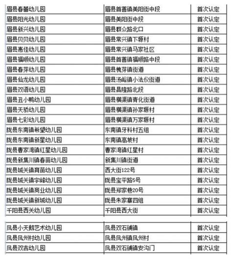 寶雞新增103所普惠性民辦幼兒園 看看有沒有在你家附近的 每日頭條