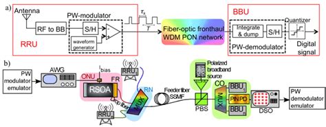 A Fronthaul Pwm Architecture B Wdm Pon Architecture Supporting The
