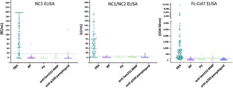 Graphic Representation Of Enzyme Linked Immunoassay Elisa Values Download Scientific Diagram