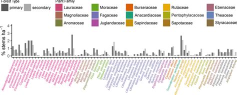 Relative Stem Densities Of Stems Ha⁻¹ For The 72 Species In 164