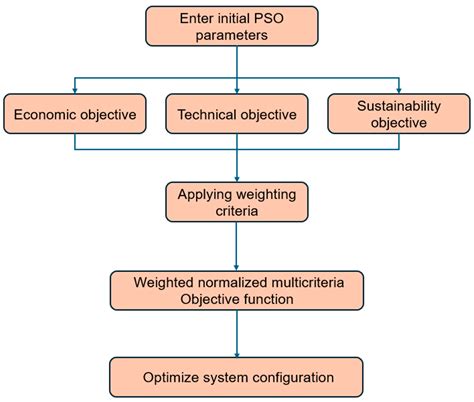 Multi Criteria Optimization Of A Hybrid Renewable Energy System Using Particle Swarm