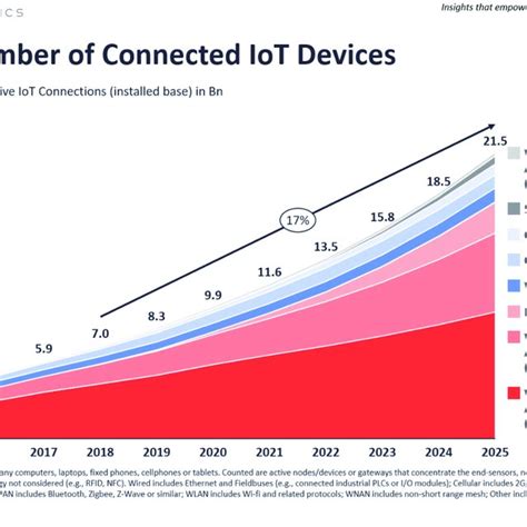 Trend On The Global Number Of Connected Iot Devices In The Period 2015