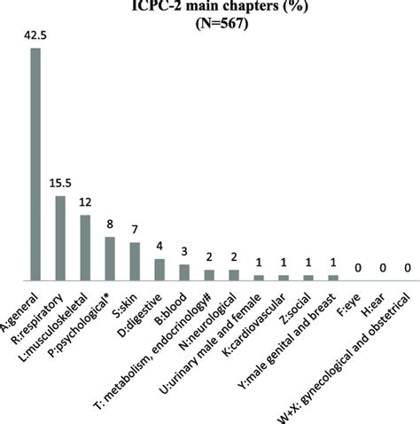 ICPC 2 Classification Of Reasons For Encounter Percentages Only