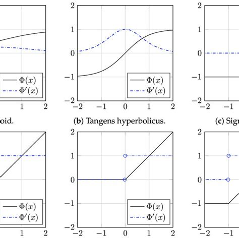 Illustration Of Different Activation Functions And Their Derivatives