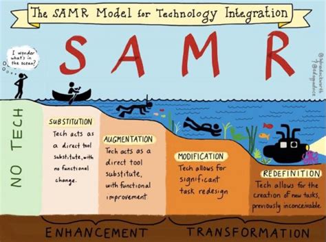SAMR Model STEM