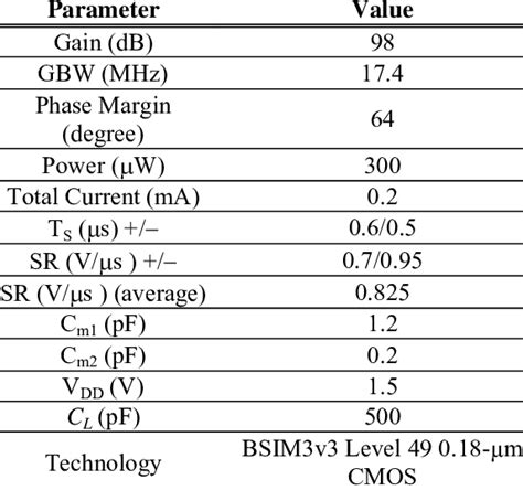 Performance Summary Of Simulated Amplifier Download Table