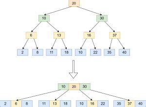 Faster Hash Maps Binary Trees Etc Through Data Layout Modification