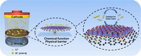 Layered Double Hydroxide Quantum Dots For Use In A Bifunctional Separator Of Lithiumsulfur
