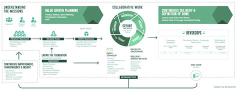 Agile Devops And Devsecops Blog