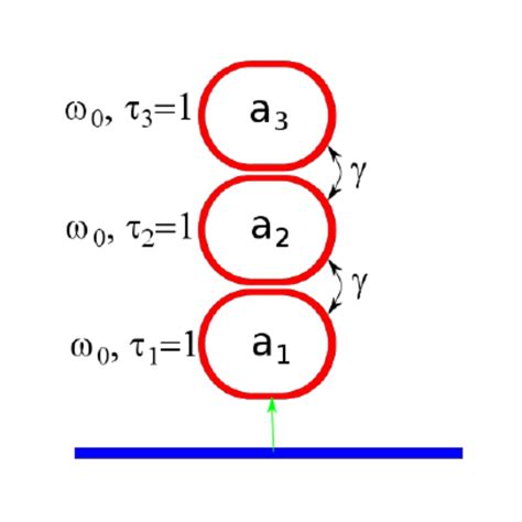 Color Online Configuration Of The Oscillator Based On Three Coupled