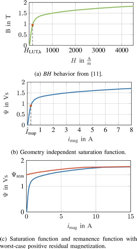 Figure 4 From Modeling Inrush Currents In Medium Voltage Grids Semantic Scholar
