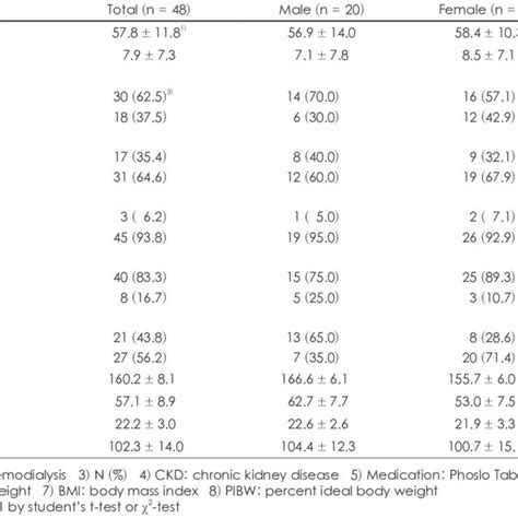 Phosphorus Binder Prescription And Binding Capacity Download Table