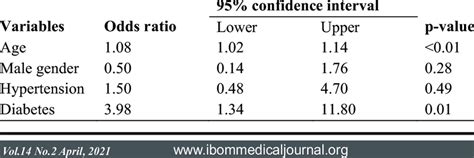 Multivariate Regression On Predictors Of Severity Download Scientific Diagram