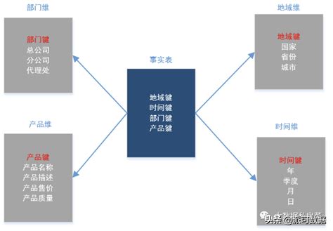 数据模型建设 维度建模详解 Csdn博客