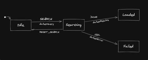 handling state and user interactions in ui applications — felfel dev