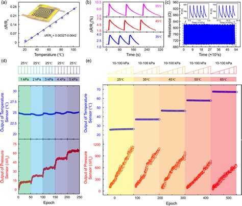 DualFunction Tactile Sensor With Linear Pressure And Temperature Perception At Low Degree Of