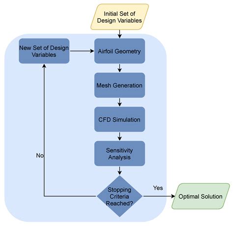 A Sequential Approach For Aerodynamic Shape Optimization With Topology Optimization Of Airfoils