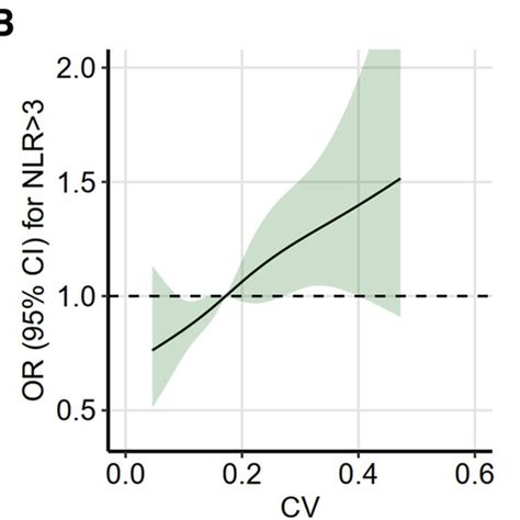 Restricted Cubic Spline Analysis Between Non Hdl C Variability And High