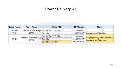 第十二篇：usb Pd3 1 Spr与epr差异 德潤微電子