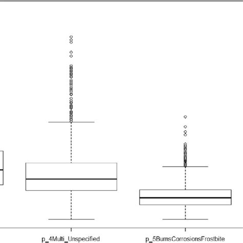 Boxplot Of Input Data All Variables Download Scientific Diagram