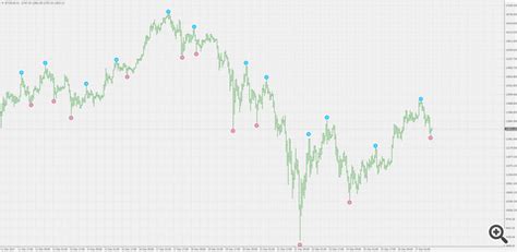 Fractal Indicator Indices General Mql5 Programming Forum