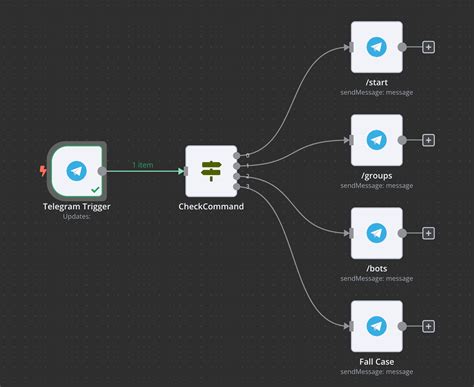 Telegram Trigger On Private Message Only Questions N8n Community