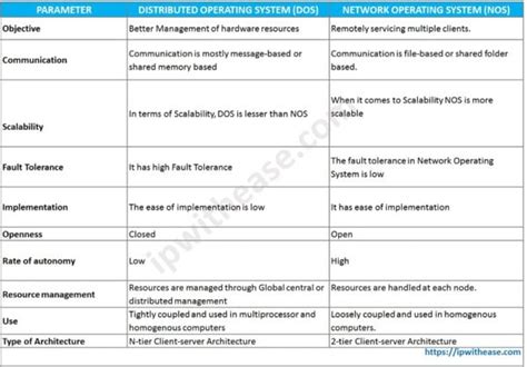 Network Operating System Vs Distributed Operating System NOS Vs DOS IP With Ease