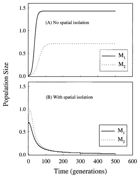 Effects Of Spatial Isolation On Population Dynamics A No Spatial Download Scientific Diagram